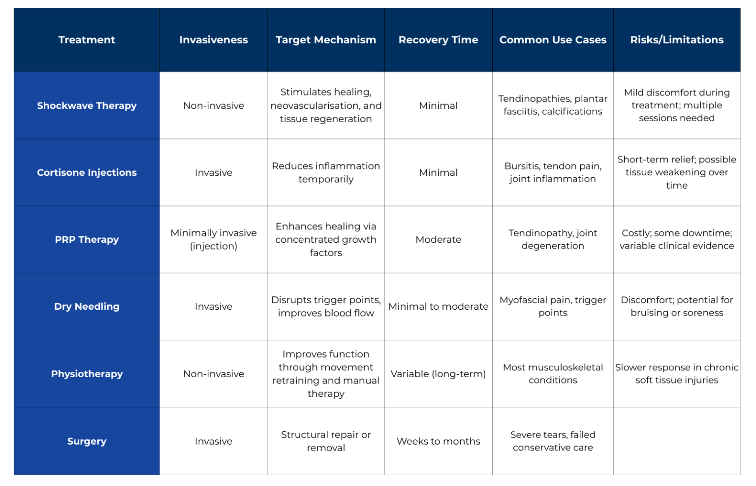 Shockwave Therapy vs Other Treatments: How Does It Compare?